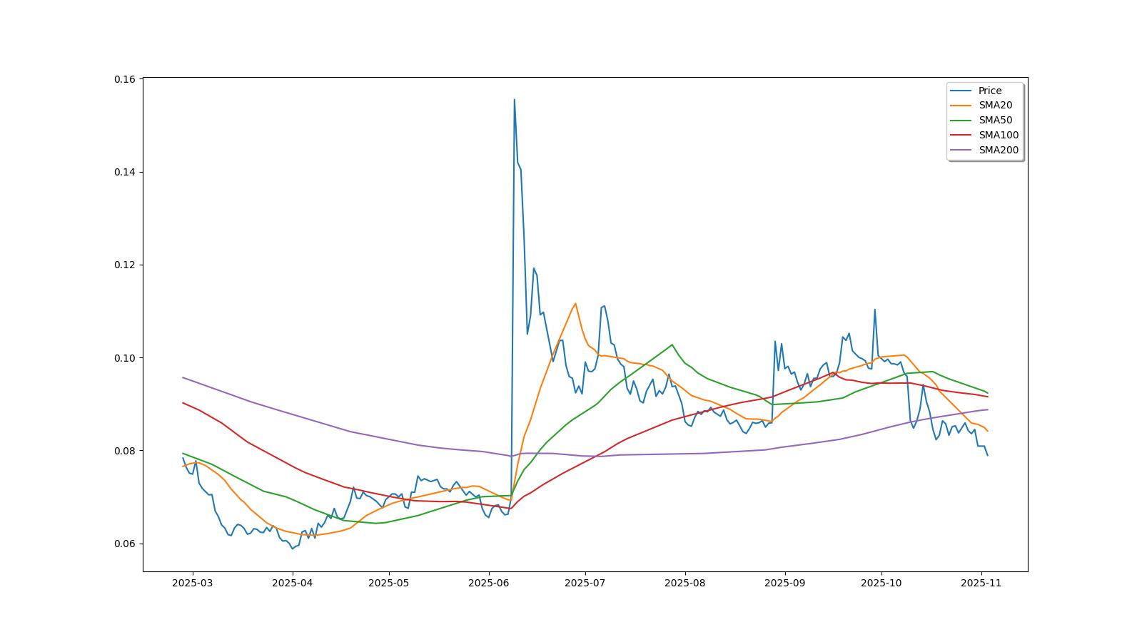 Paycoin Simple Moving Averages