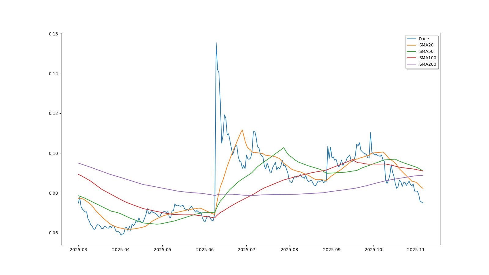 Paycoin Simple Moving Averages