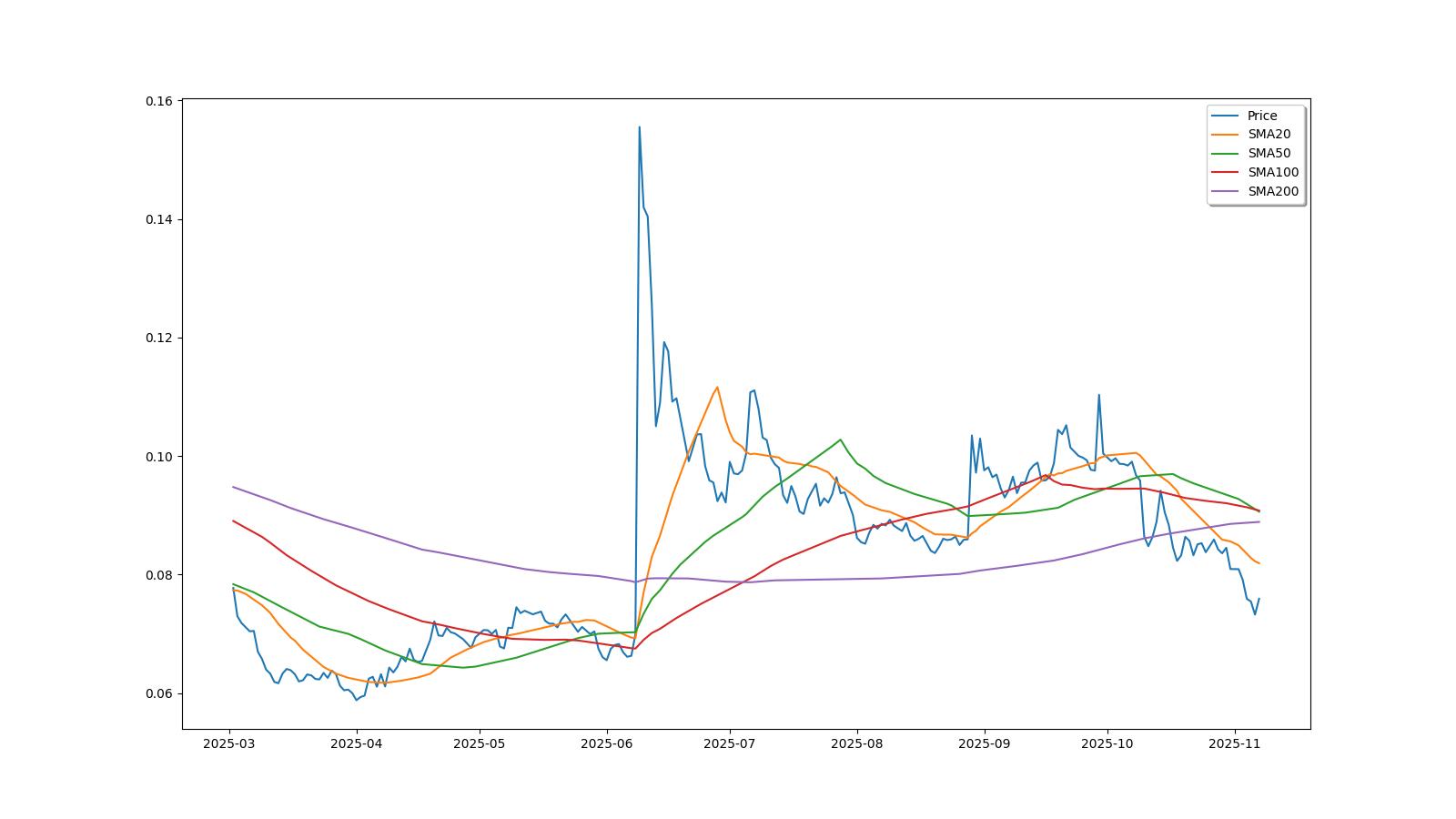 Paycoin Simple Moving Averages