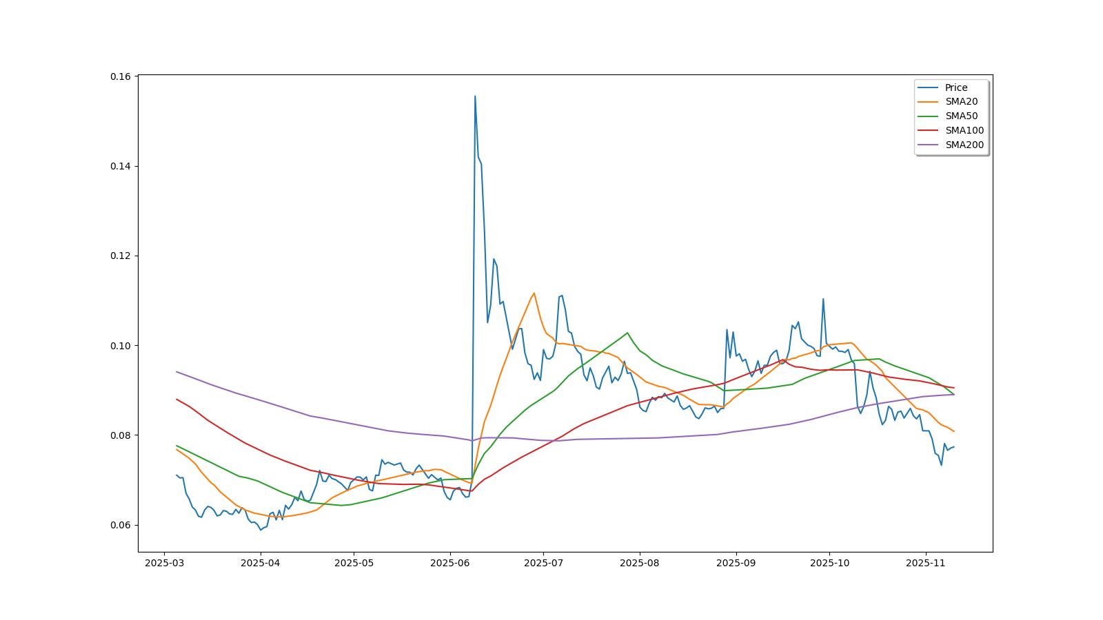 Paycoin Simple Moving Averages