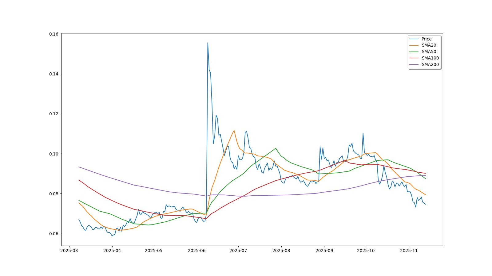 Paycoin Simple Moving Averages