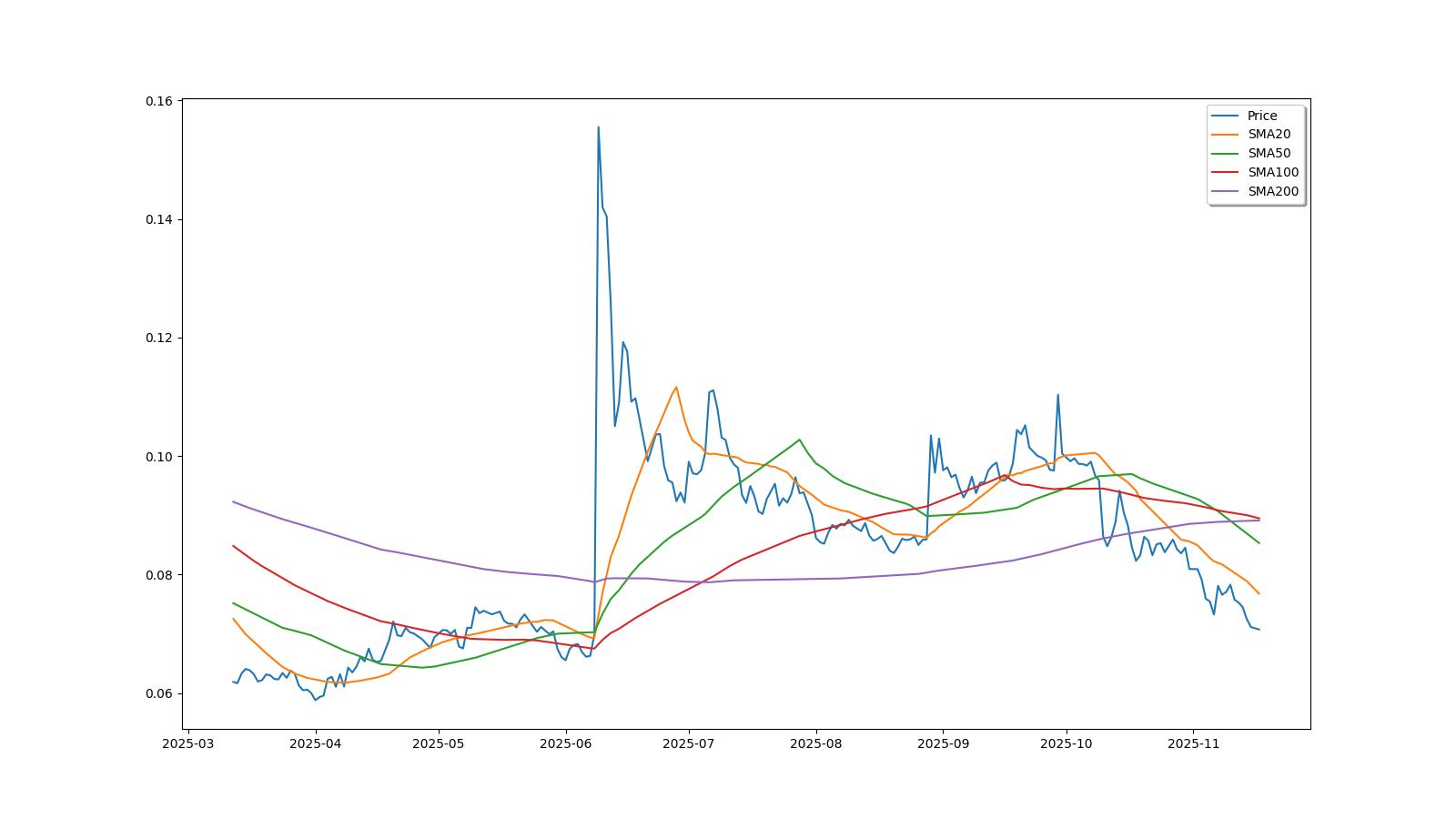 Paycoin Simple Moving Averages