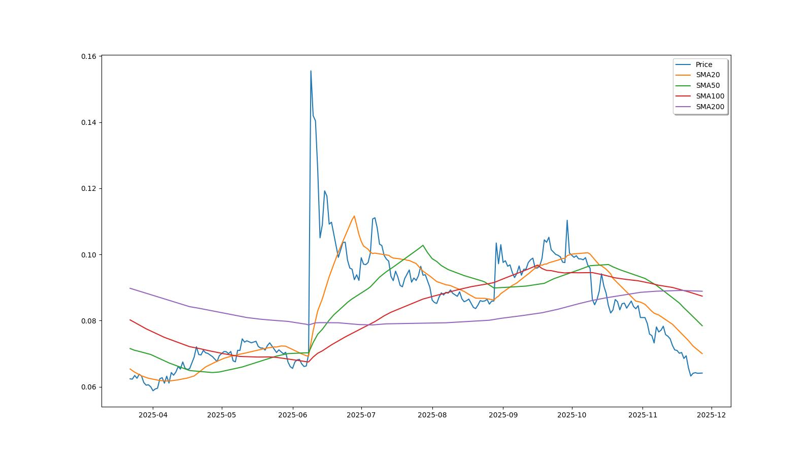 Paycoin Simple Moving Averages