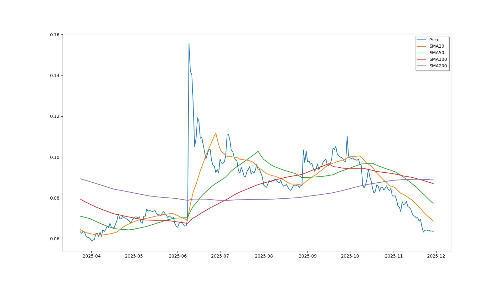 Paycoin Simple Moving Averages