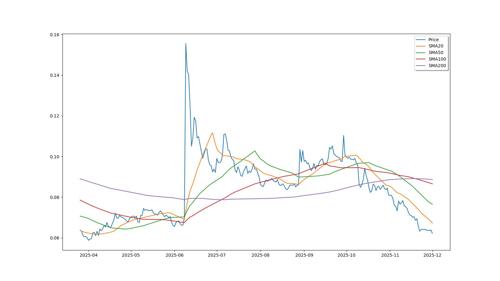 Paycoin Simple Moving Averages