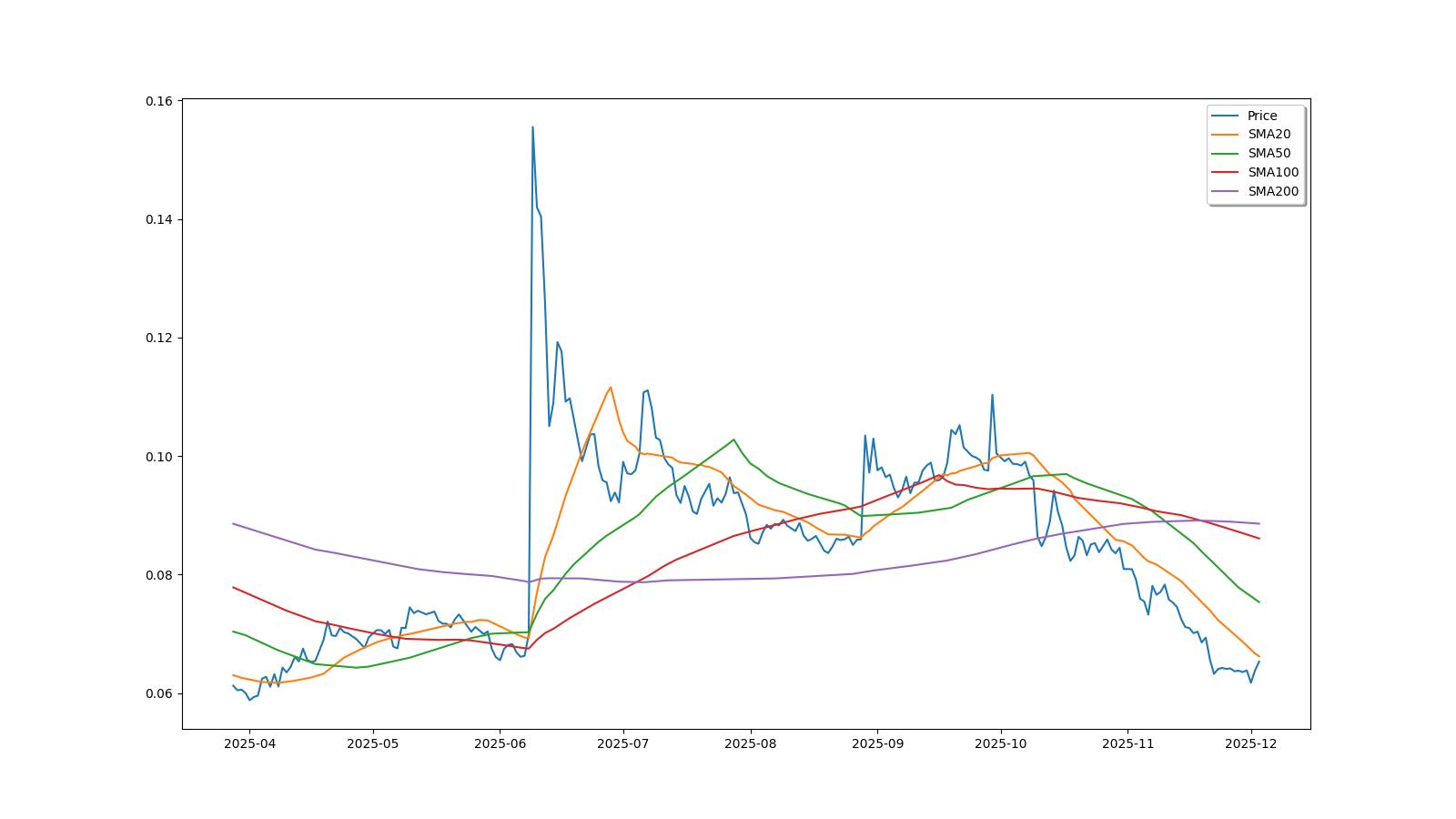 Paycoin Simple Moving Averages