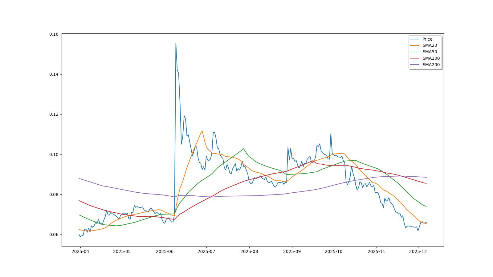 Paycoin Simple Moving Averages