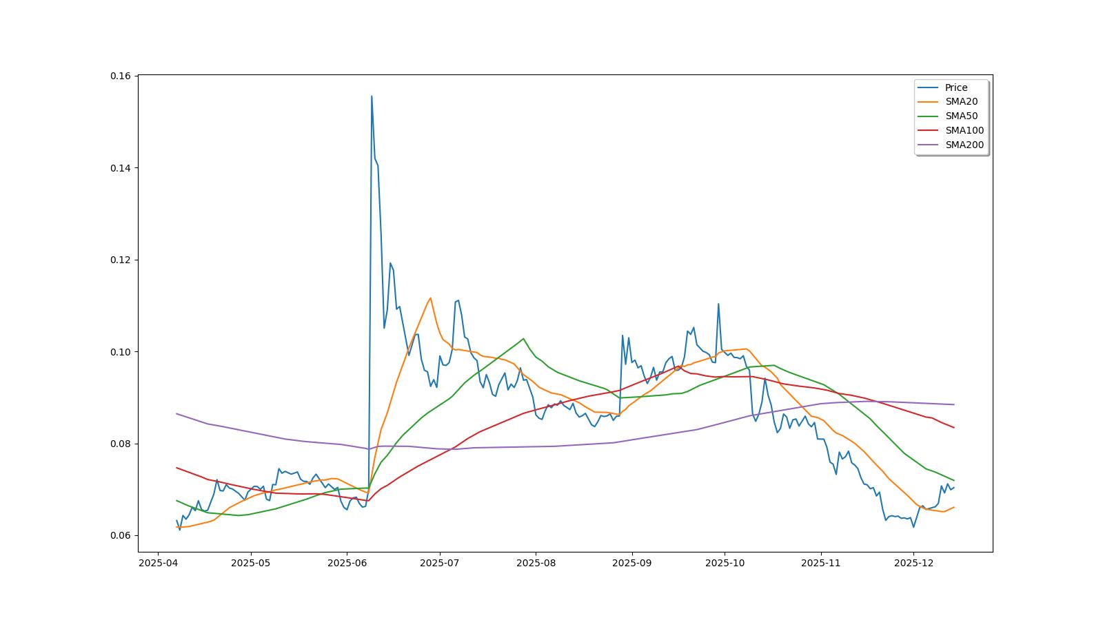 Paycoin Simple Moving Averages