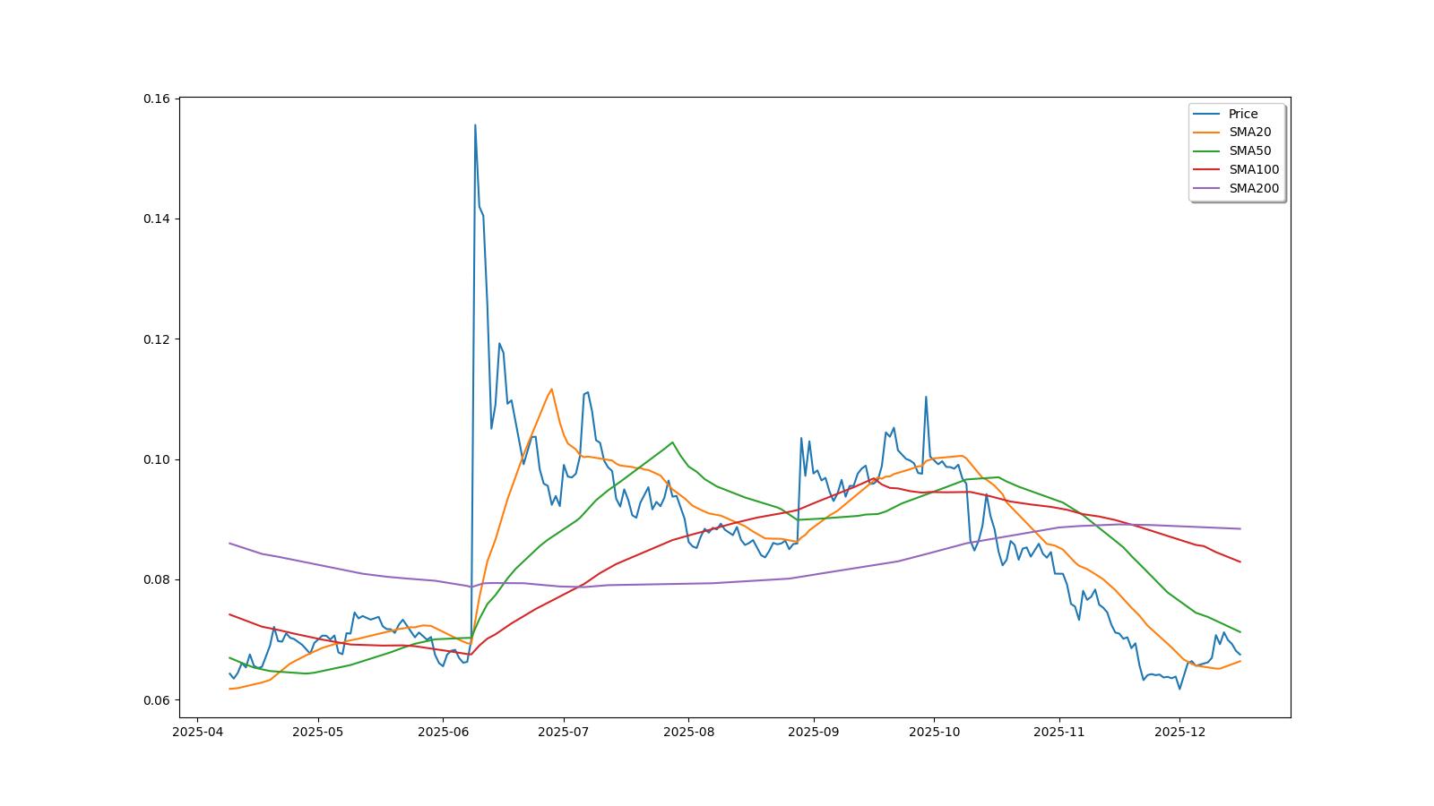 페이코인 Simple Moving Averages