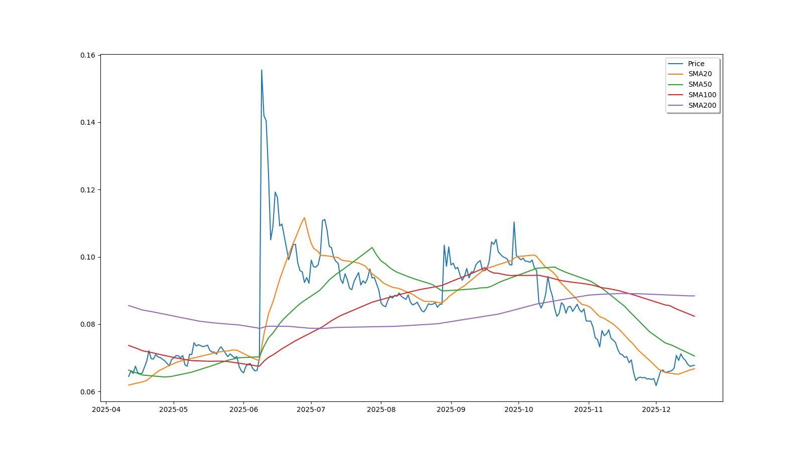 Paycoin Simple Moving Averages