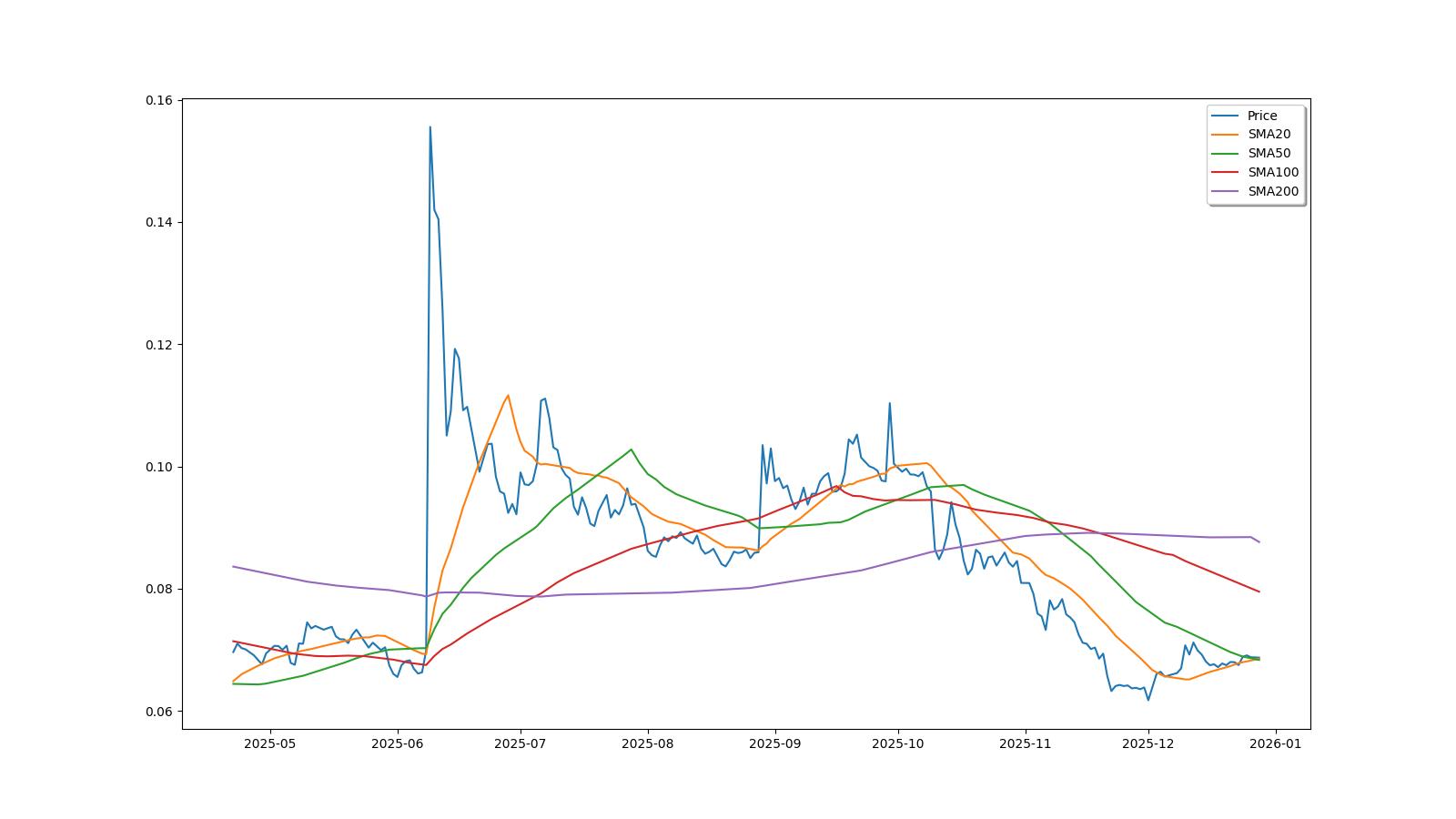 Paycoin Simple Moving Averages