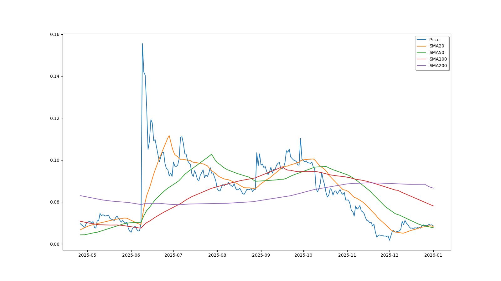 Paycoin Simple Moving Averages