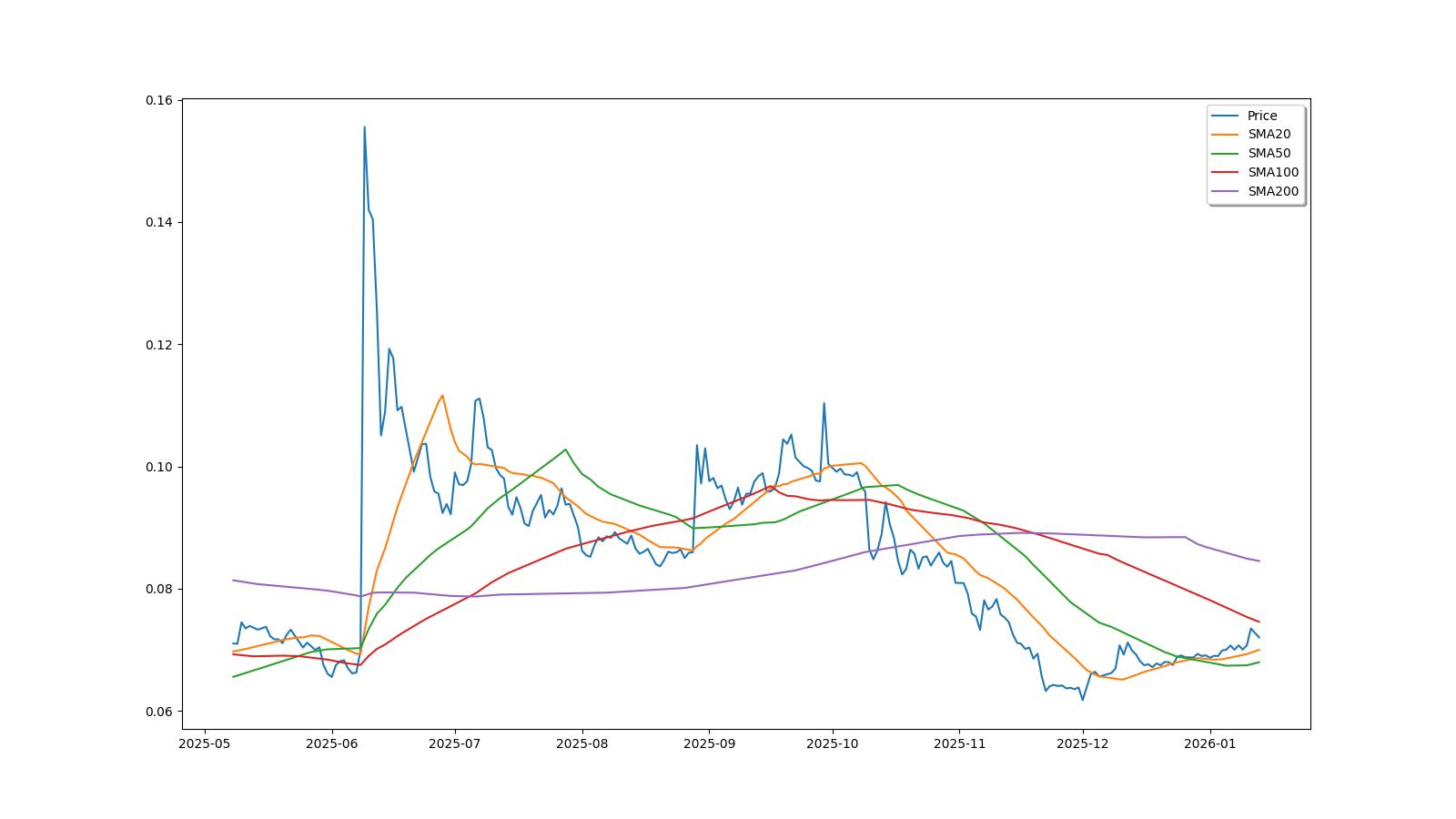 Paycoin Simple Moving Averages