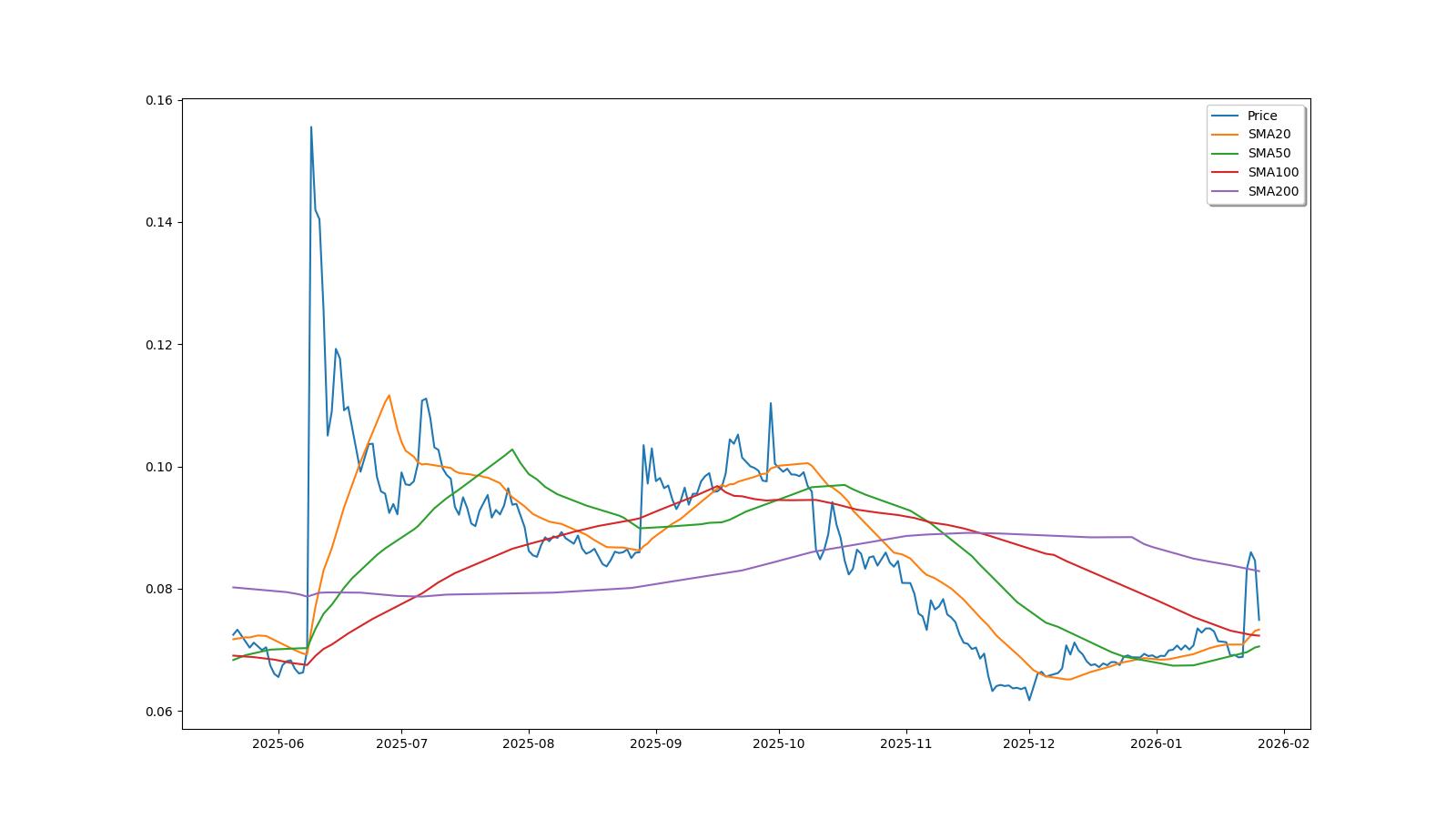Paycoin Simple Moving Averages