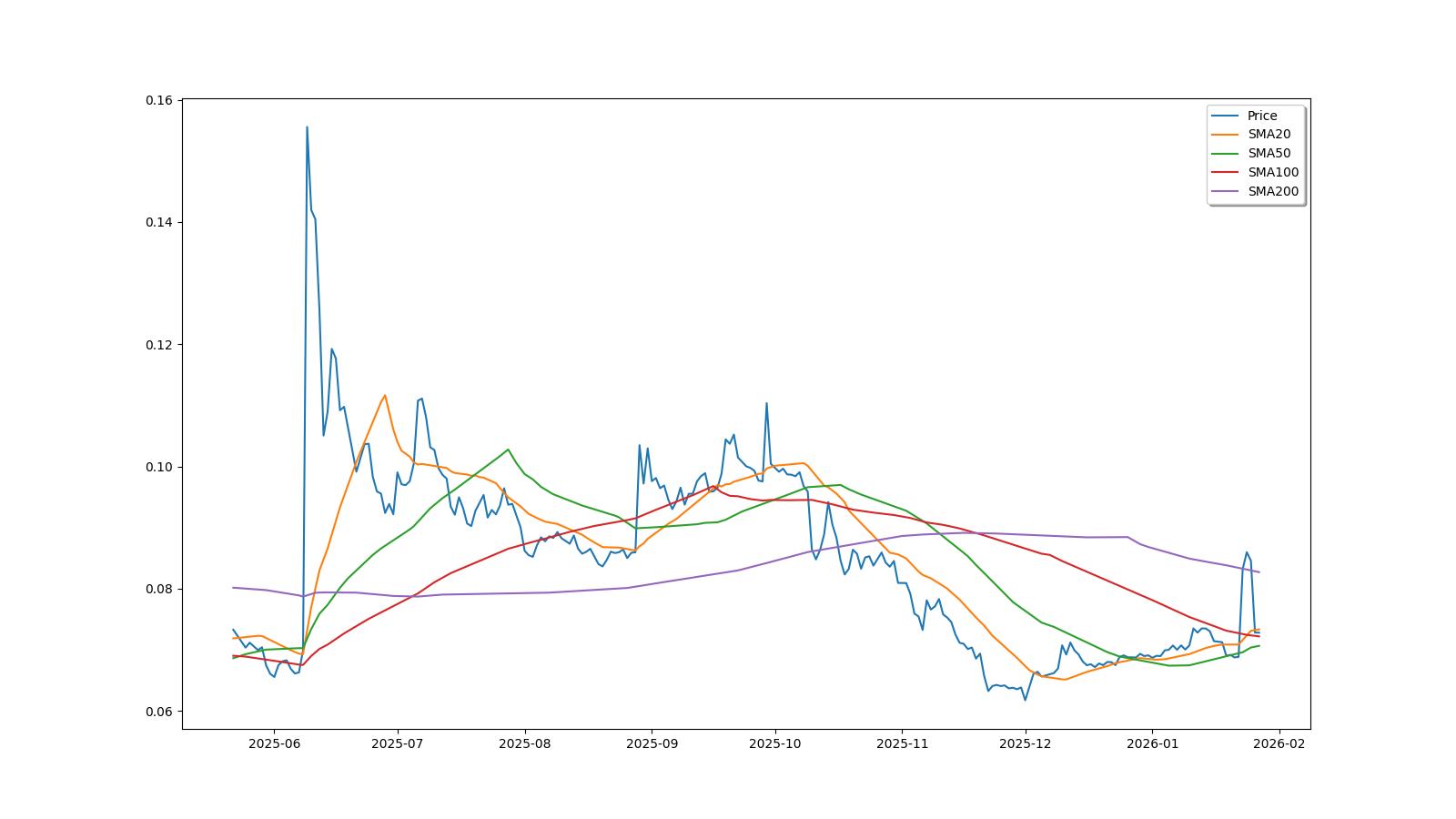 Paycoin Simple Moving Averages
