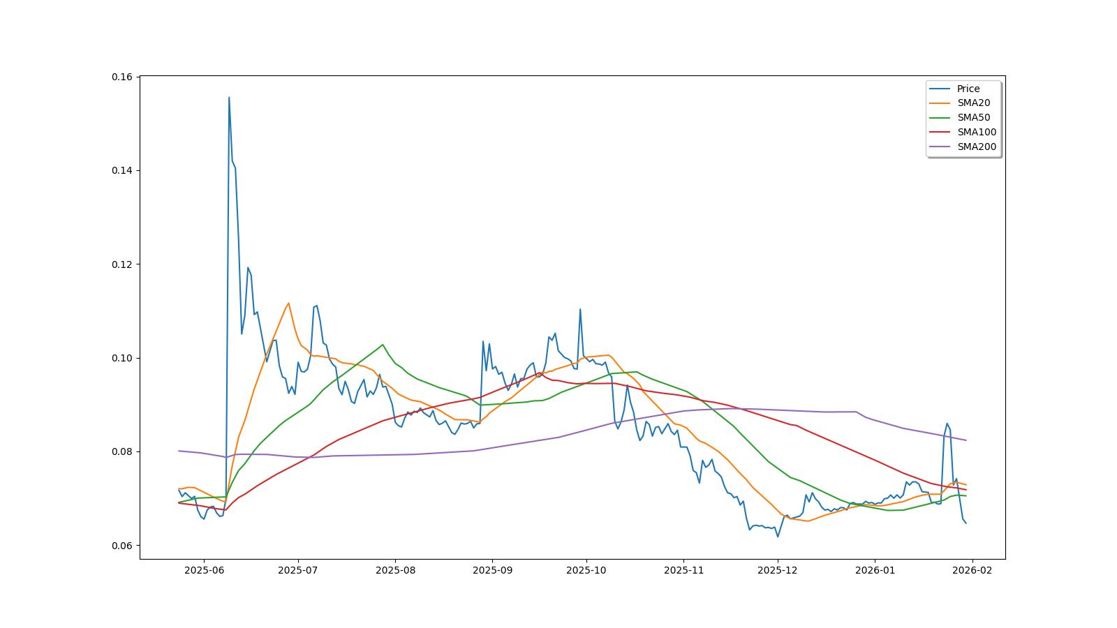 Paycoin Simple Moving Averages