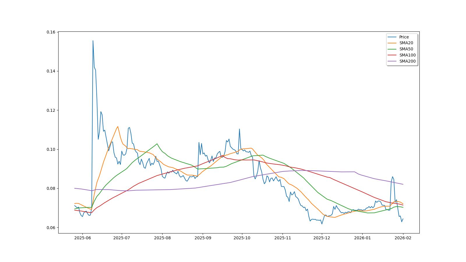 Paycoin Simple Moving Averages
