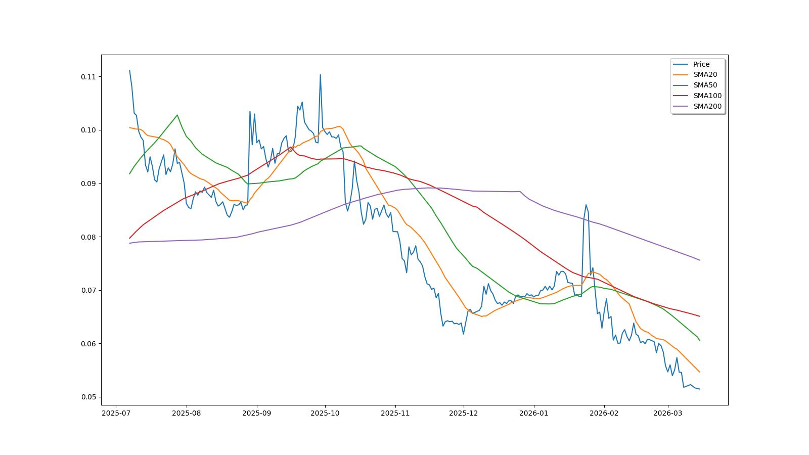 Paycoin Simple Moving Averages