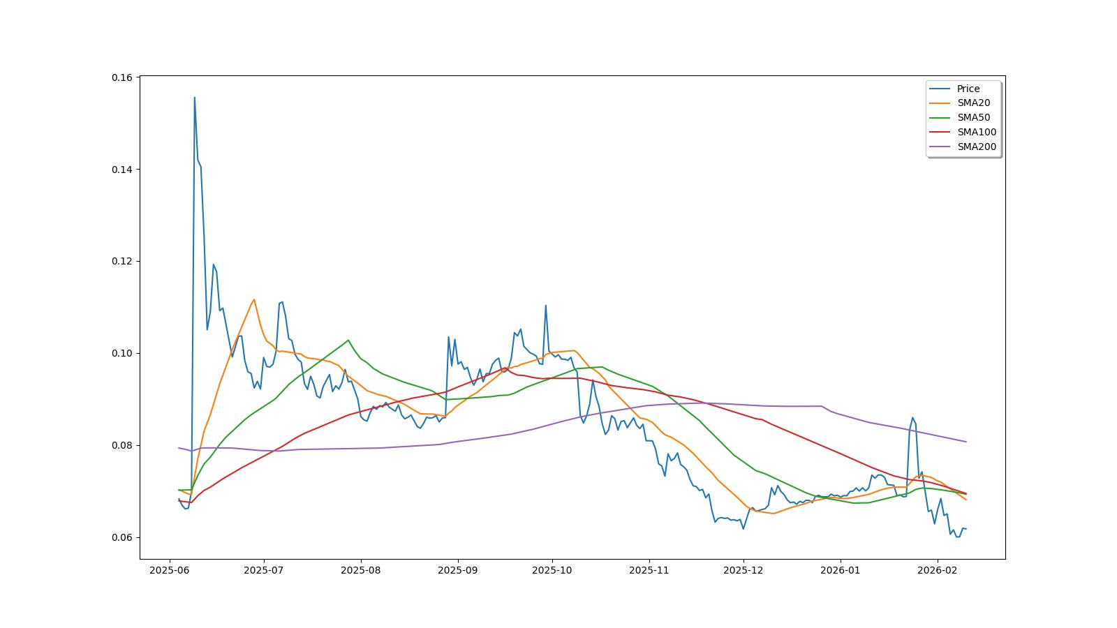 Paycoin Simple Moving Averages