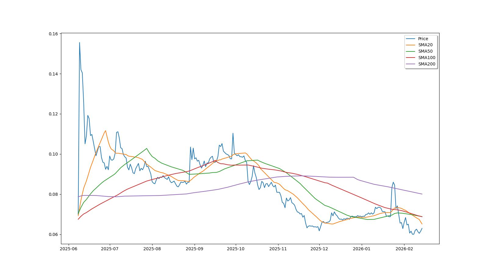 Paycoin Simple Moving Averages