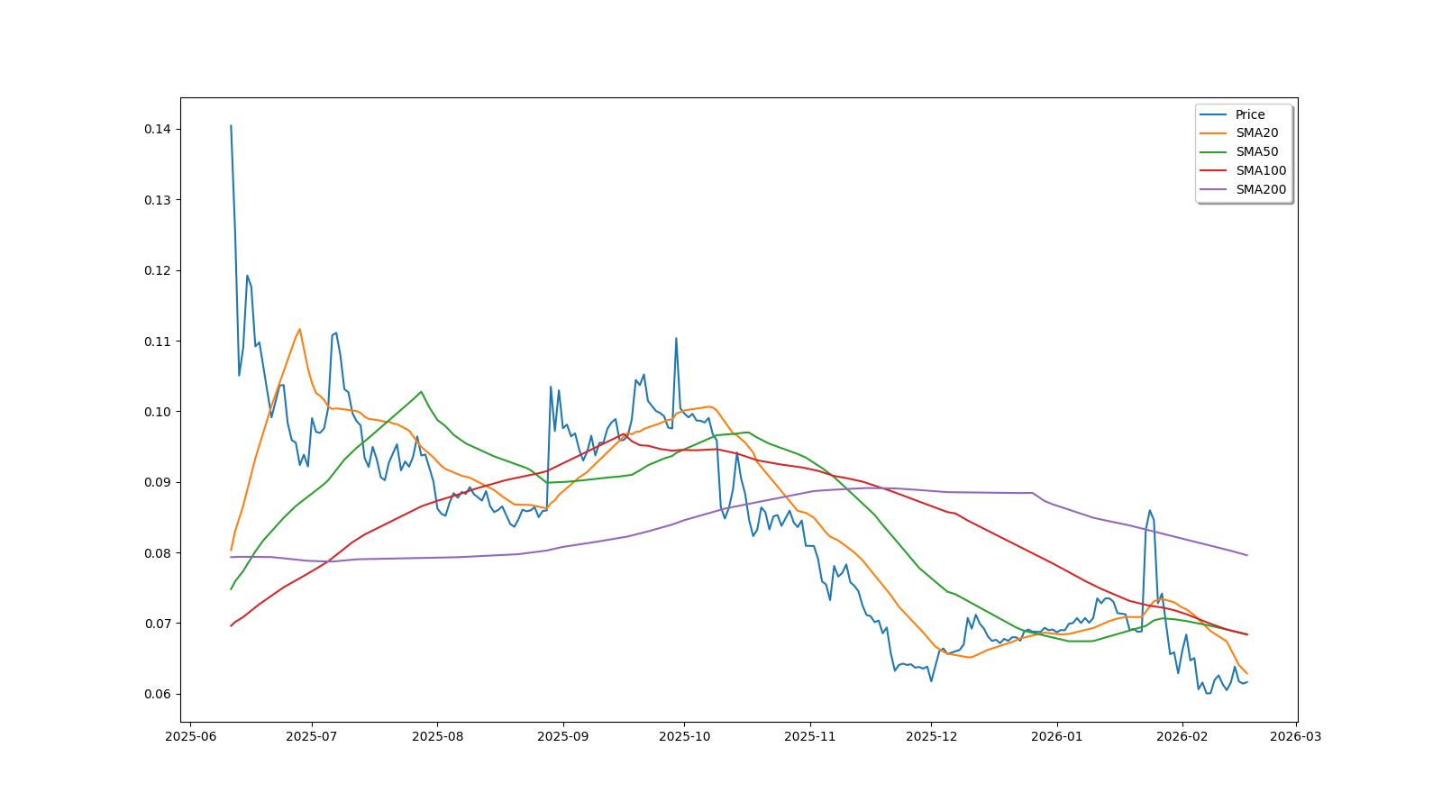 Paycoin Simple Moving Averages