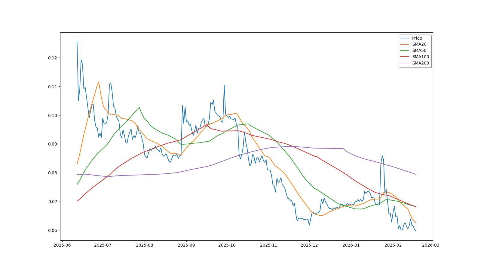 Paycoin Simple Moving Averages