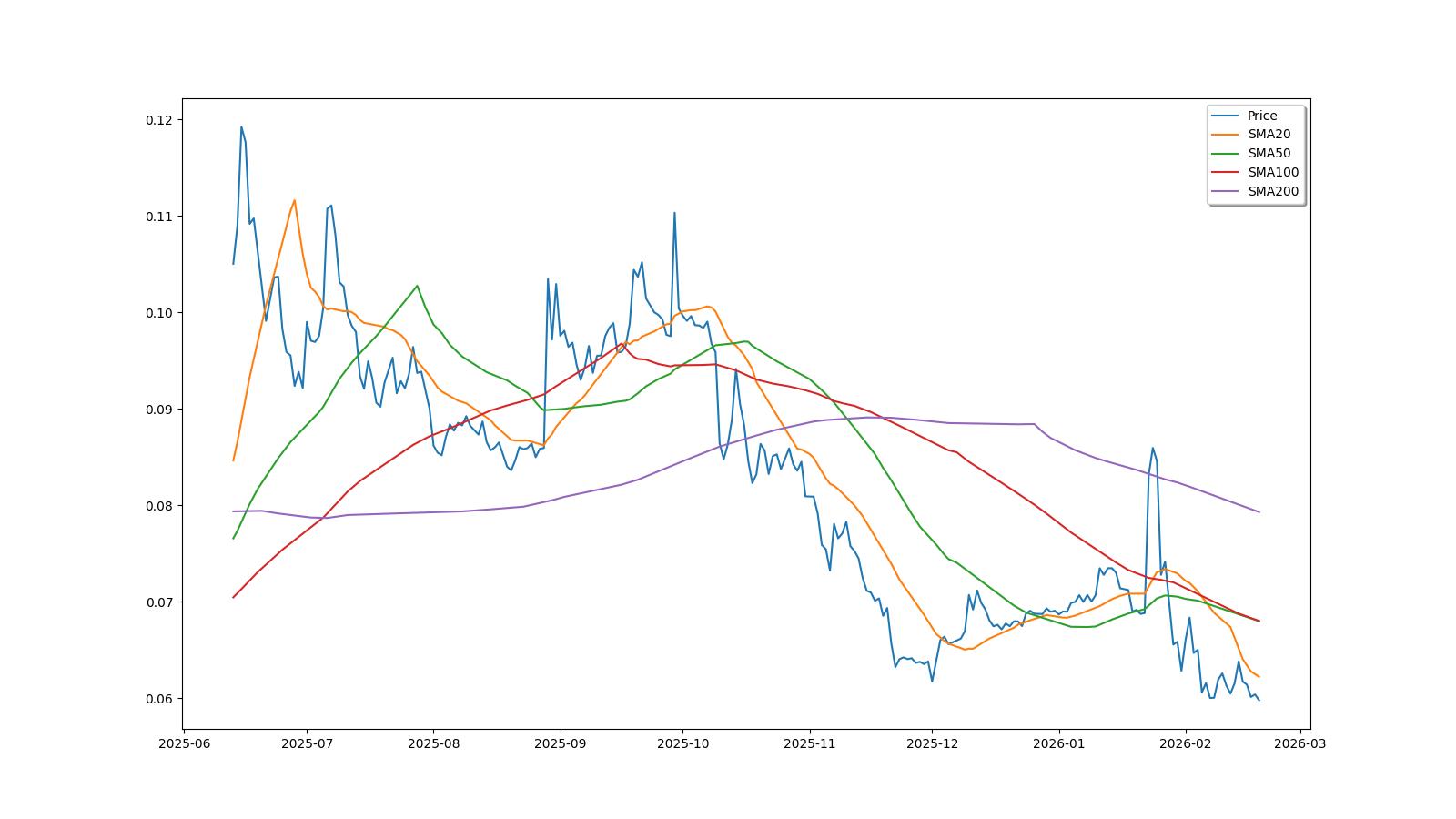 Paycoin Simple Moving Averages