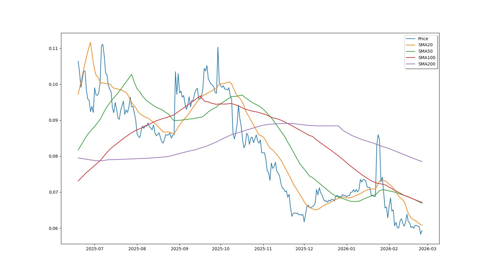 Paycoin Simple Moving Averages