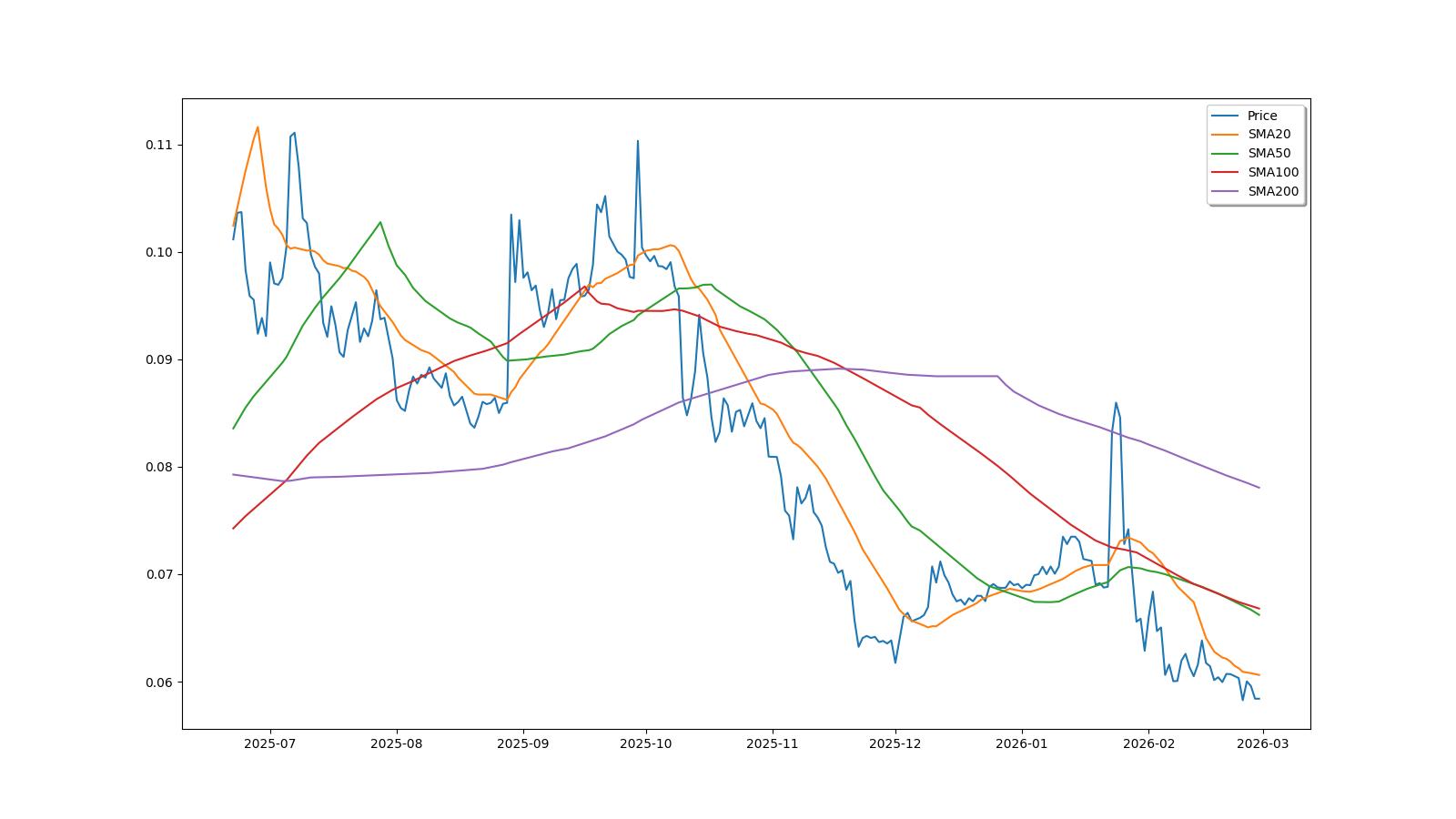 Paycoin Simple Moving Averages