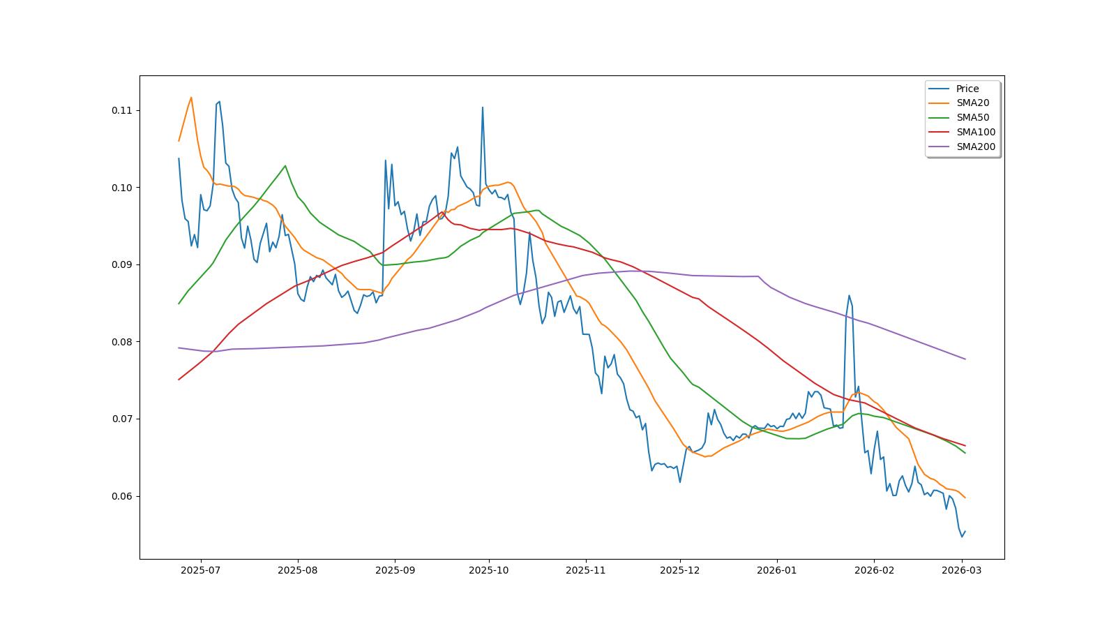 Paycoin Simple Moving Averages