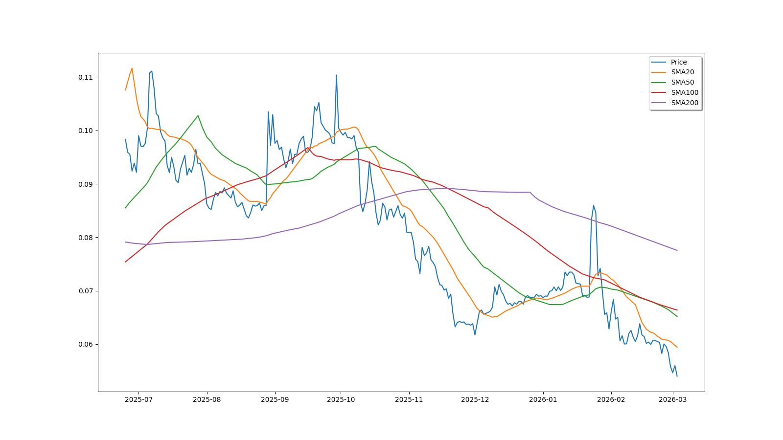Paycoin Simple Moving Averages