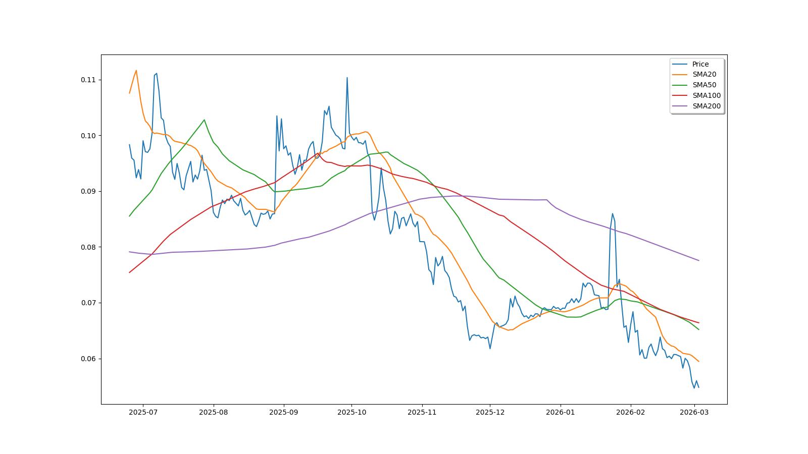 Paycoin Simple Moving Averages