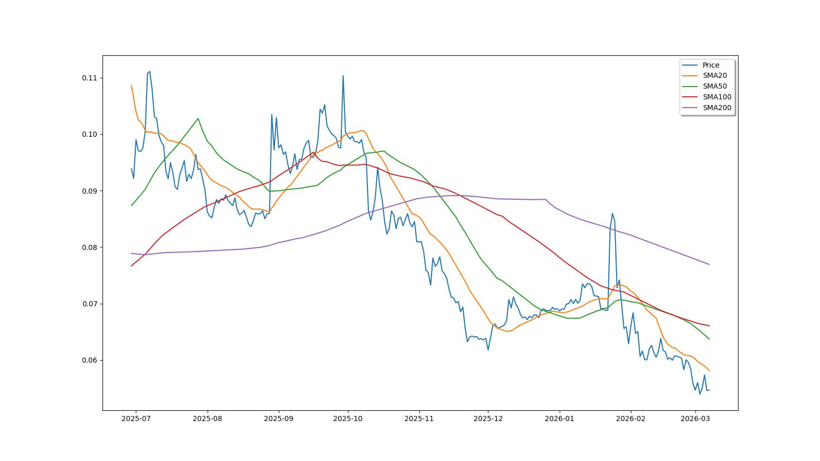 Paycoin Simple Moving Averages