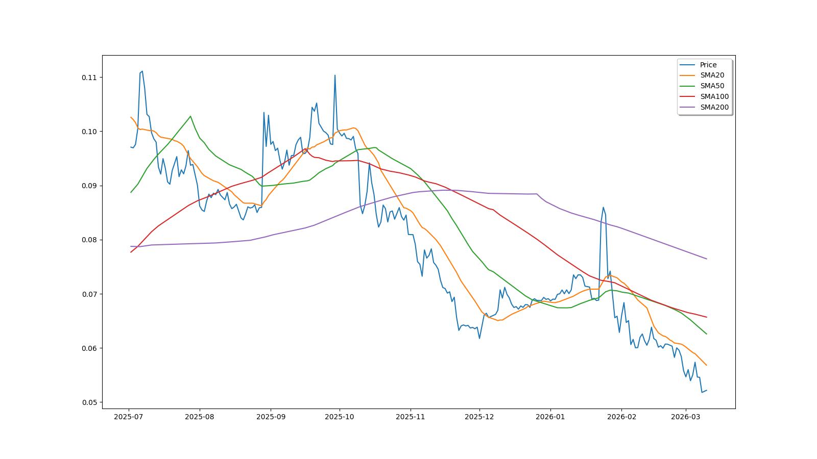 Paycoin Simple Moving Averages