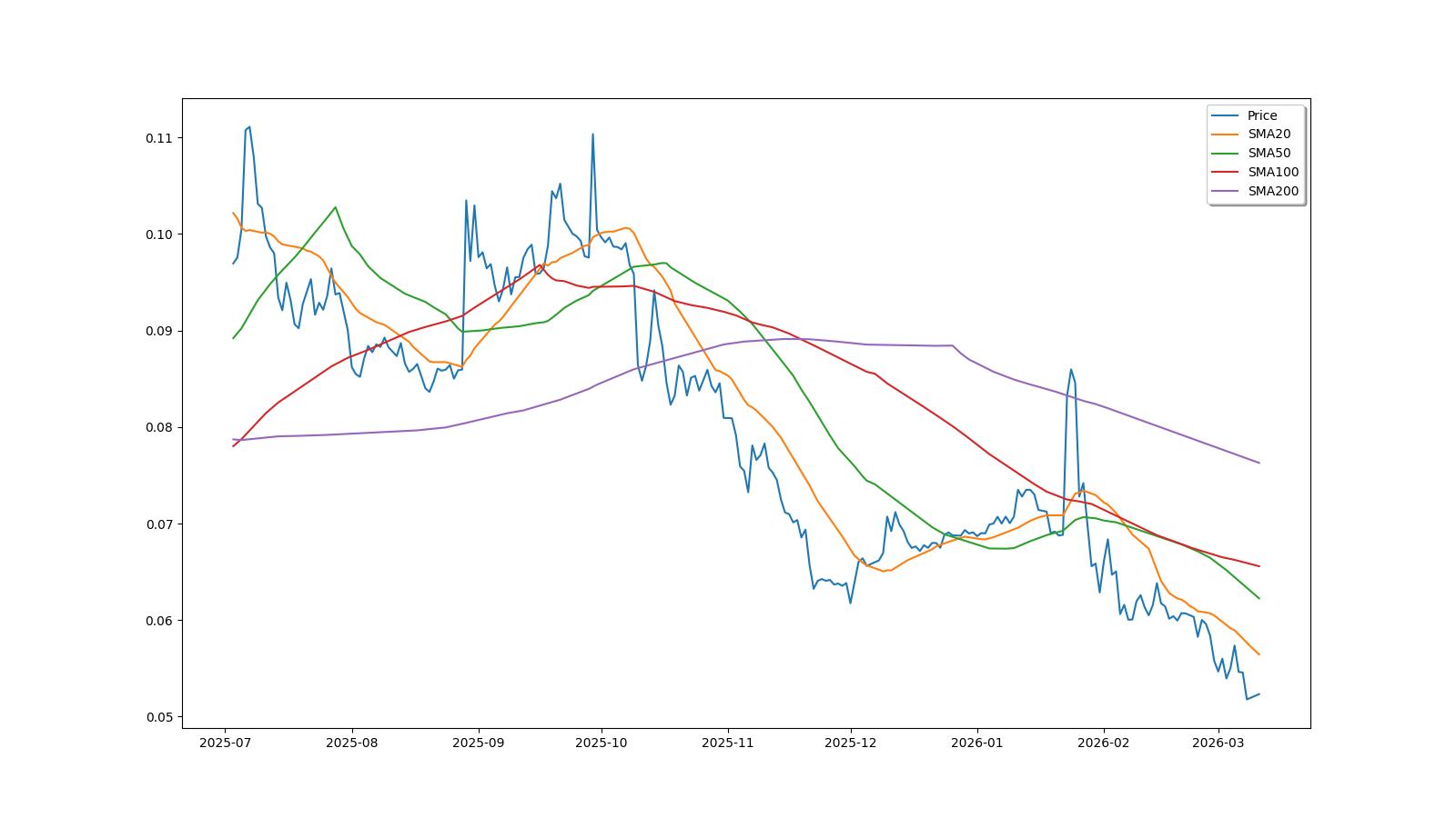 Paycoin Simple Moving Averages