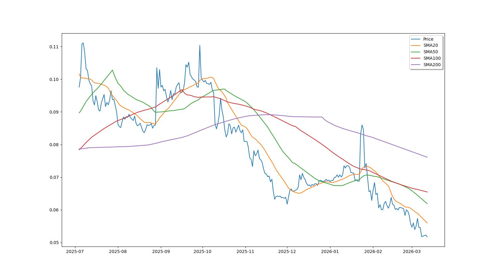 Paycoin Simple Moving Averages