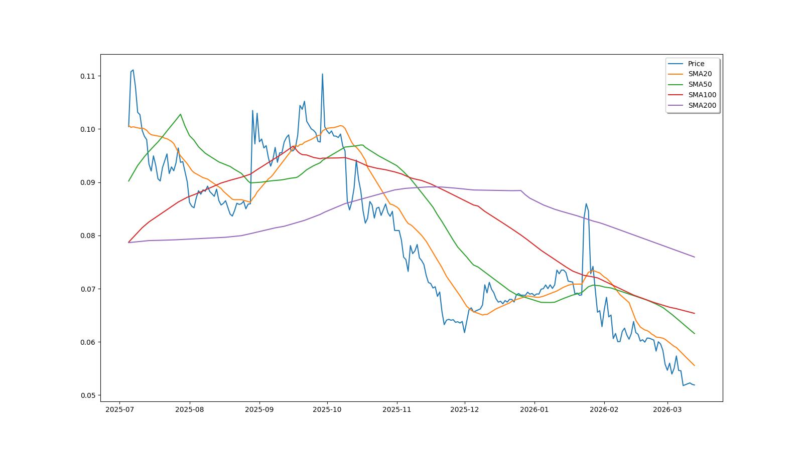 Paycoin Simple Moving Averages