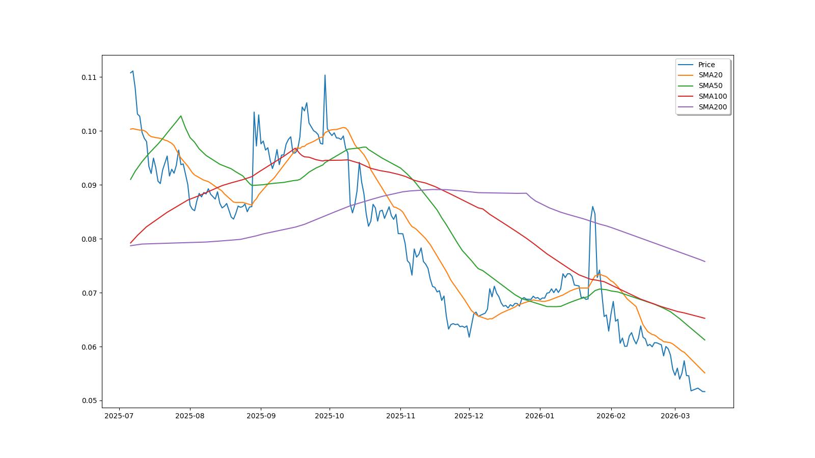 Paycoin Simple Moving Averages