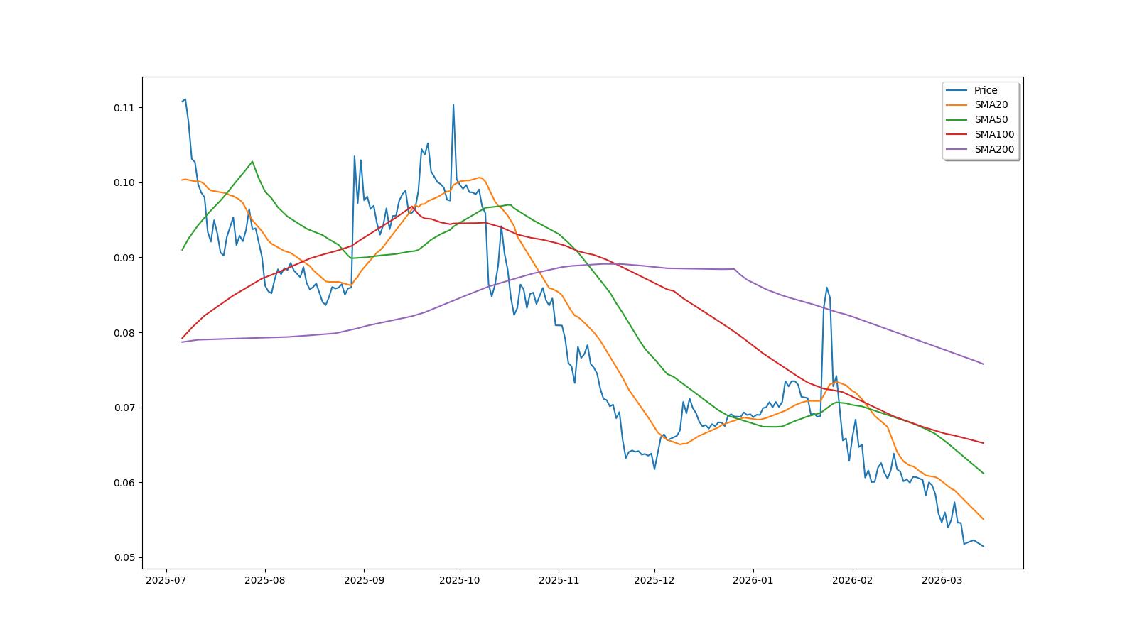 Paycoin Simple Moving Averages