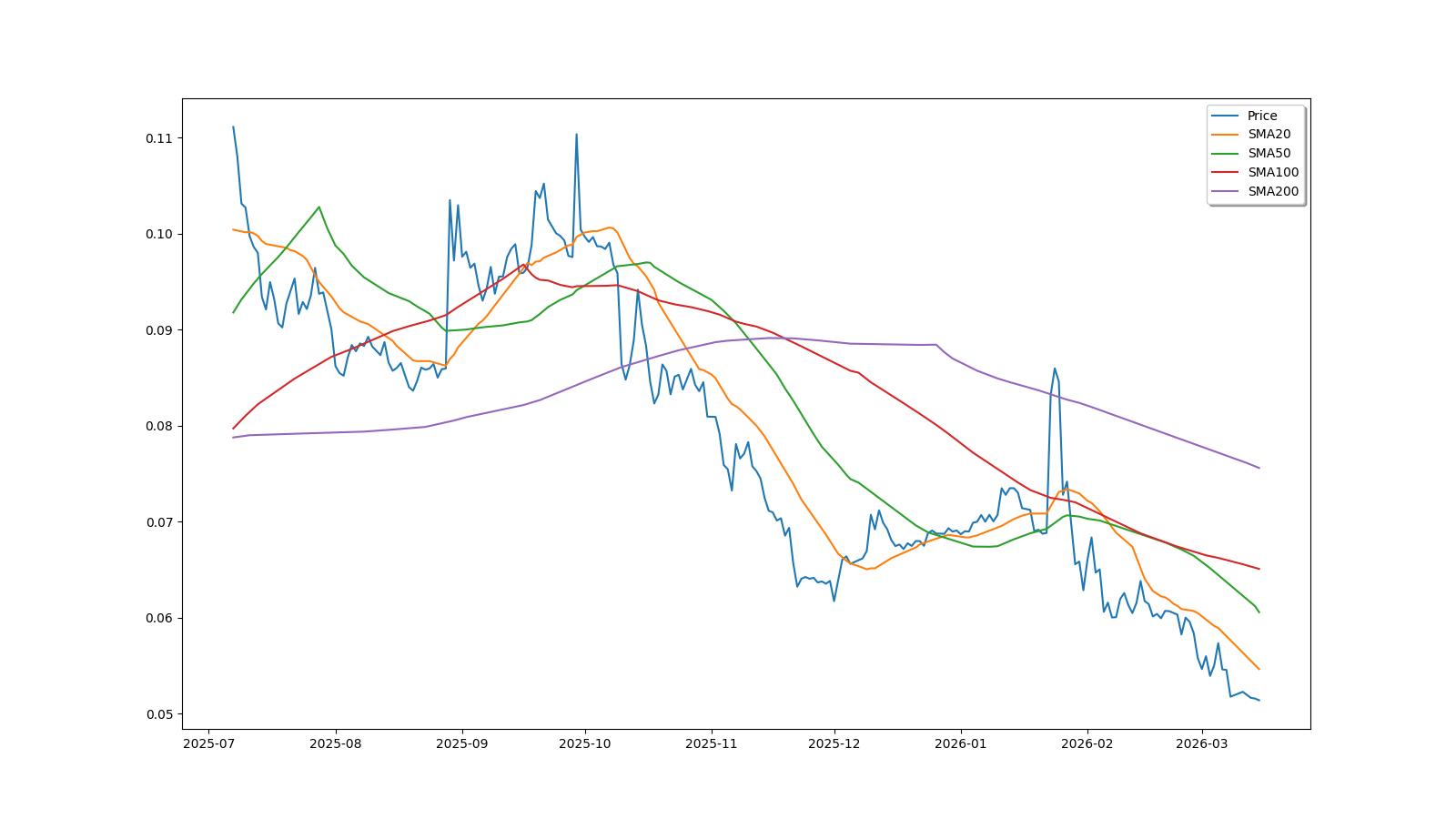 Paycoin Simple Moving Averages