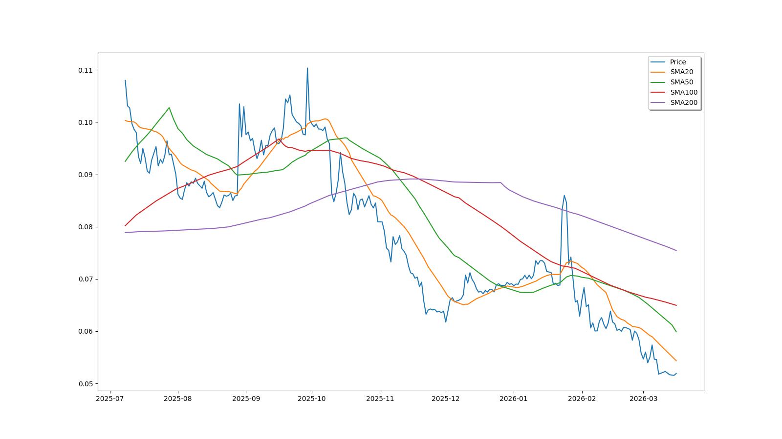 Paycoin Simple Moving Averages