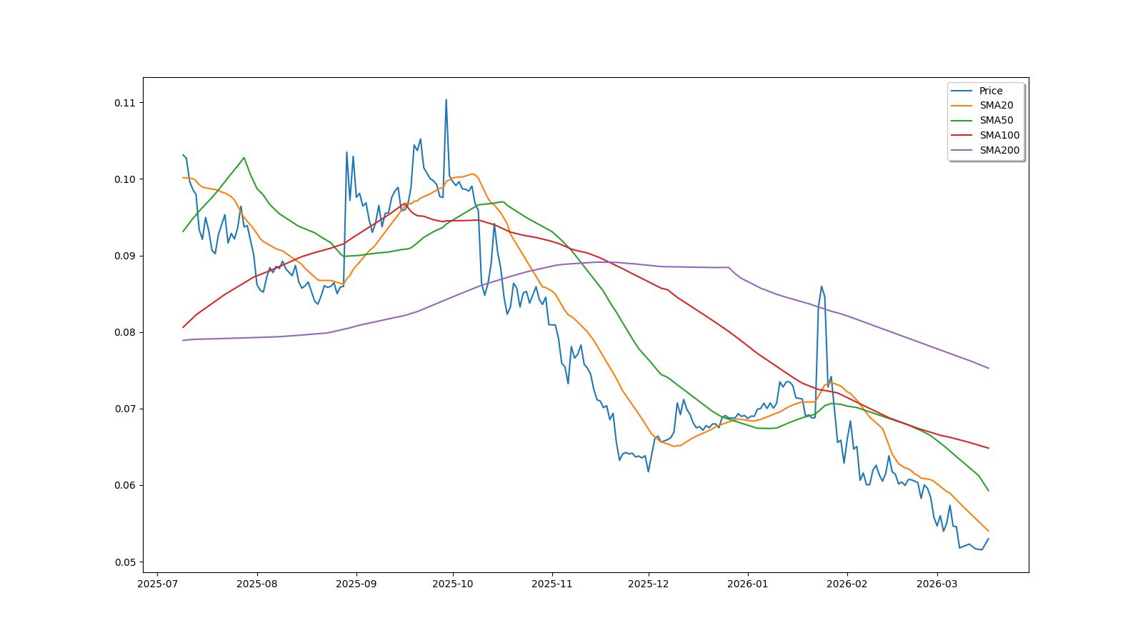 Paycoin Simple Moving Averages