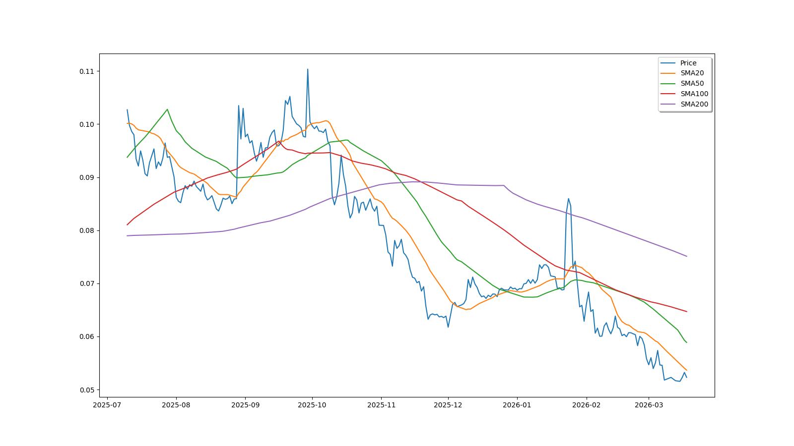 Paycoin Simple Moving Averages