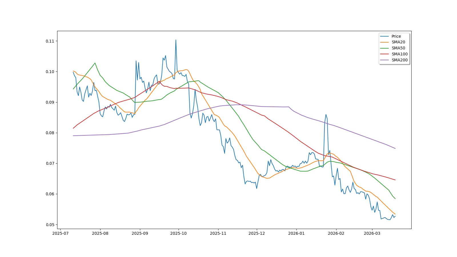 Paycoin Simple Moving Averages