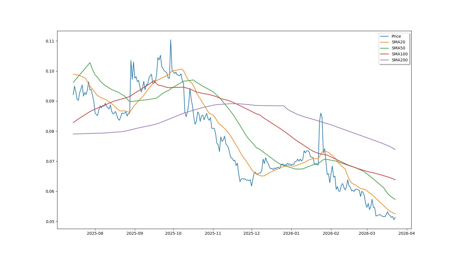 Paycoin Simple Moving Averages