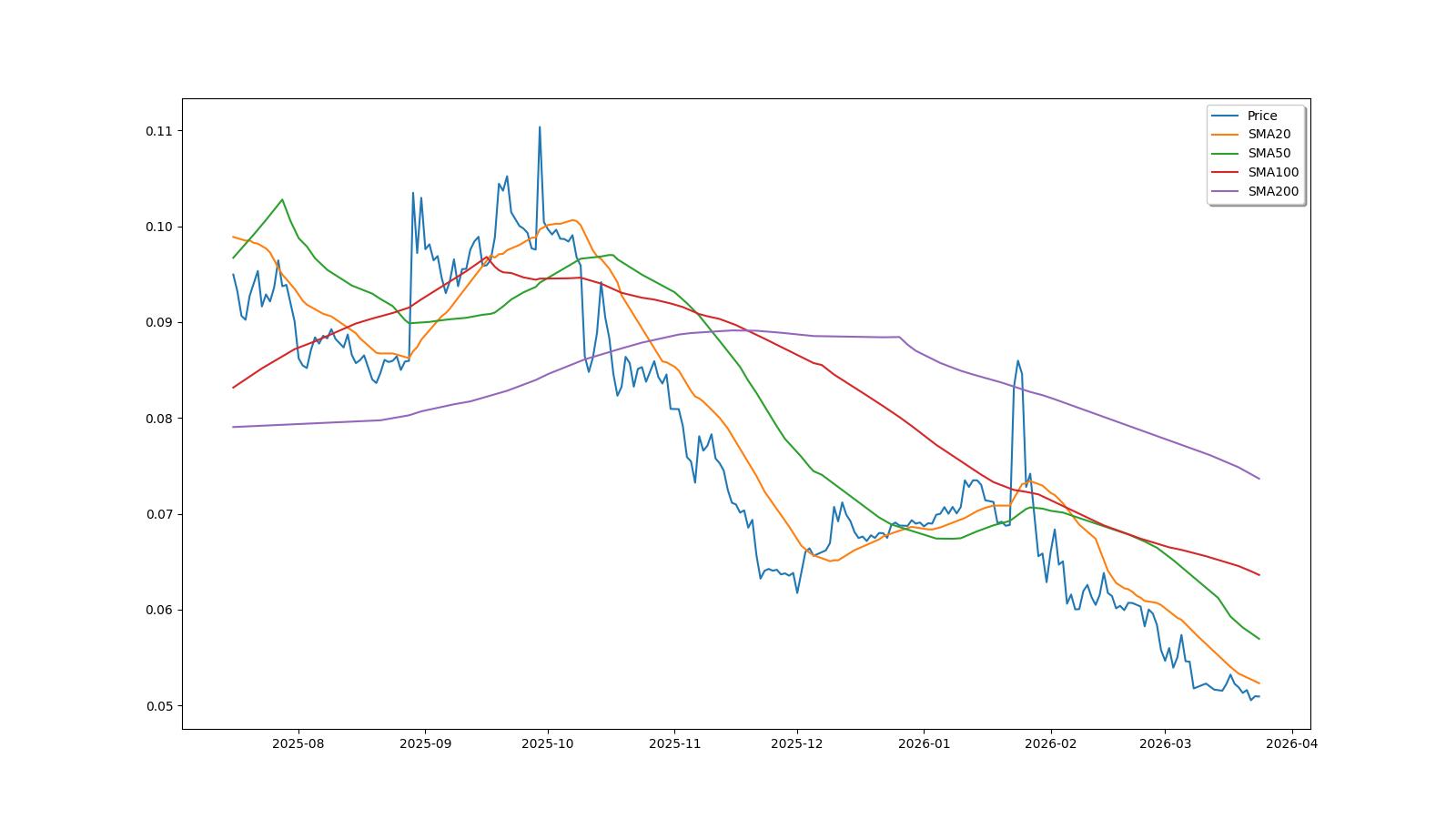 Paycoin Simple Moving Averages