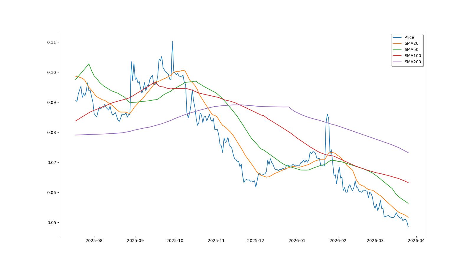 Paycoin Simple Moving Averages