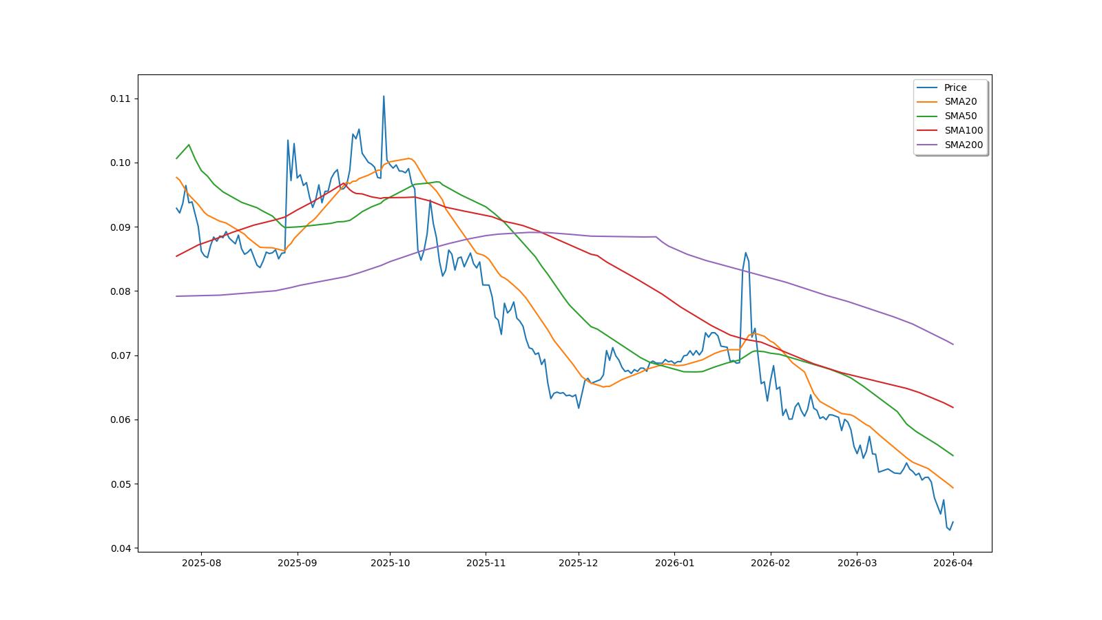 Paycoin Simple Moving Averages