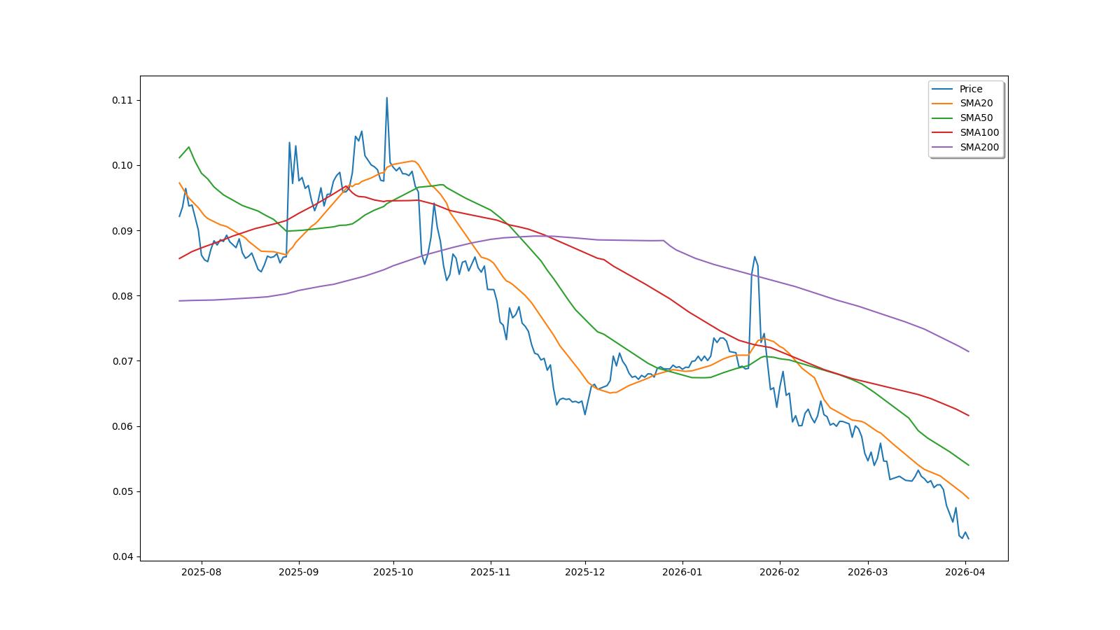 Paycoin Simple Moving Averages