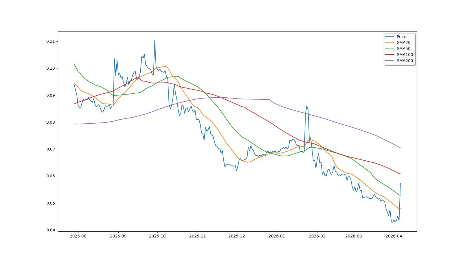 Paycoin Simple Moving Averages